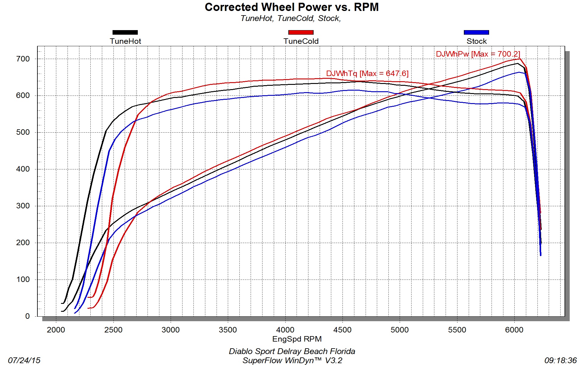 2015-2016 Dodge Challenger Hellcat PCM Package by DiabloSport
